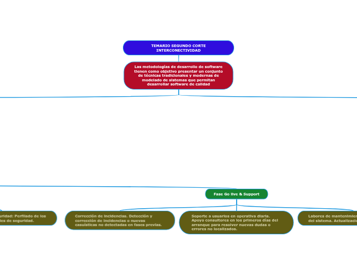 TEMARIO SEGUNDO CORTE INTERCONECTIVIDAD - Mind Map